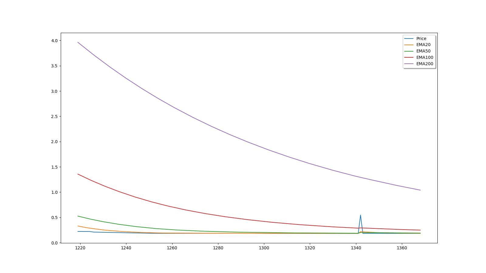 Maple Exponential Moving Averages
