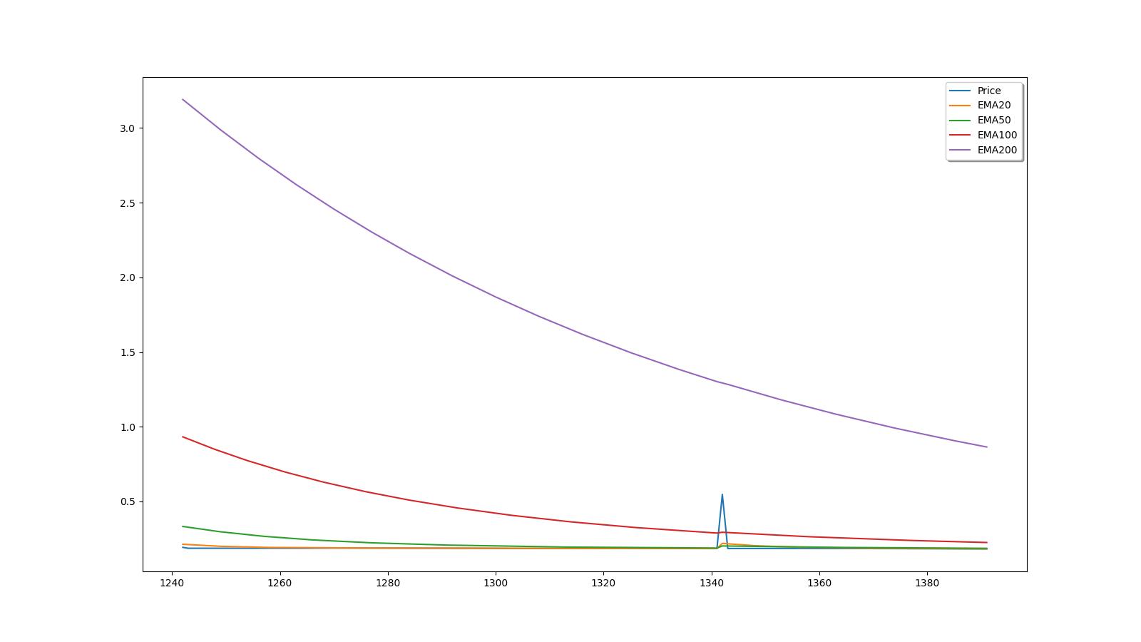 Maple Exponential Moving Averages