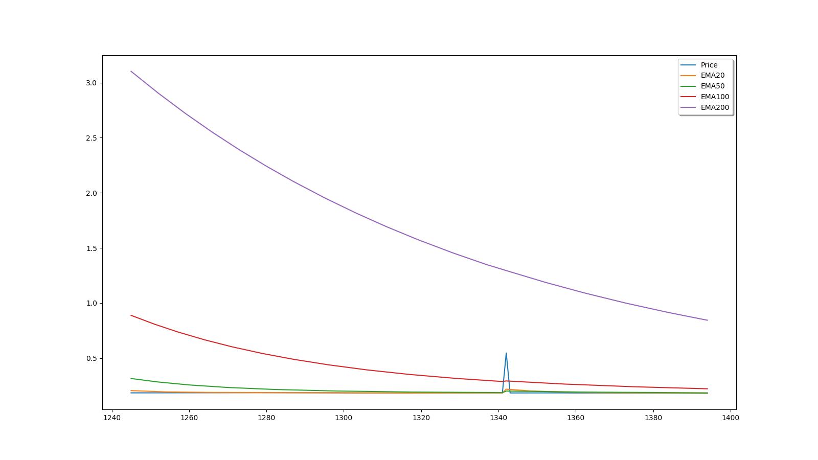 Maple Exponential Moving Averages