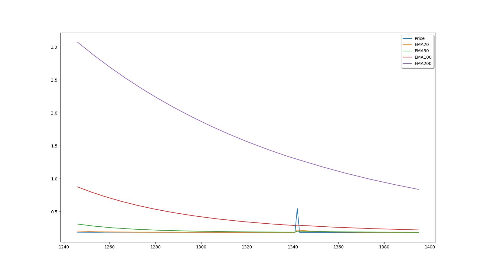 Maple Exponential Moving Averages