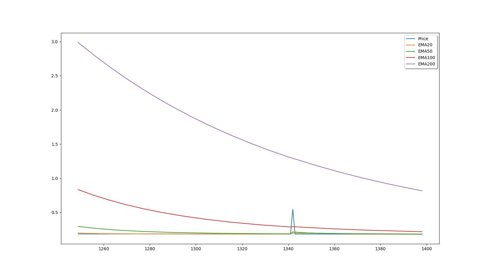 Maple Exponential Moving Averages