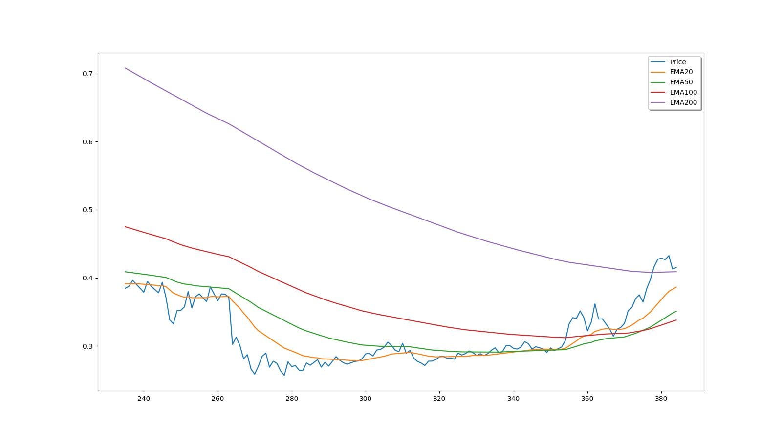 NEXPACE Exponential Moving Averages