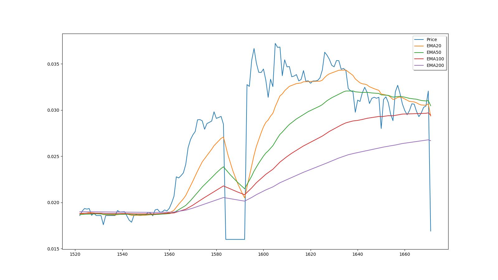 MAPS Exponential Moving Averages