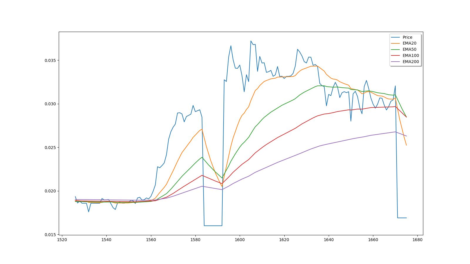 MAPS Exponential Moving Averages