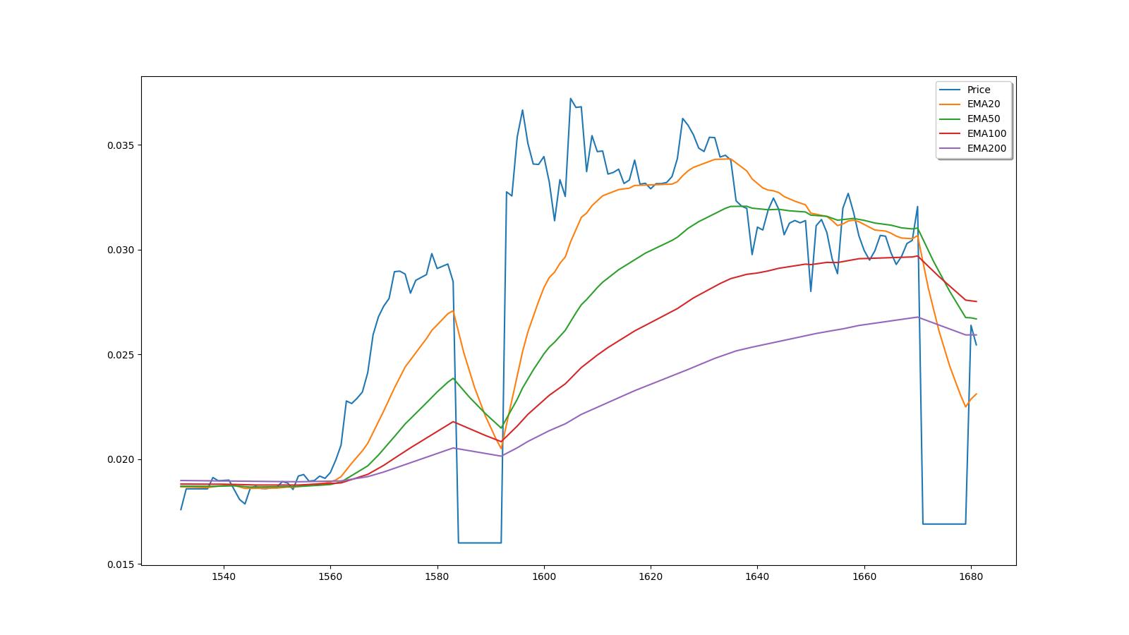 MAPS Exponential Moving Averages