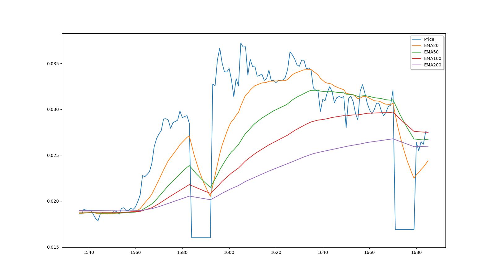 MAPS Exponential Moving Averages