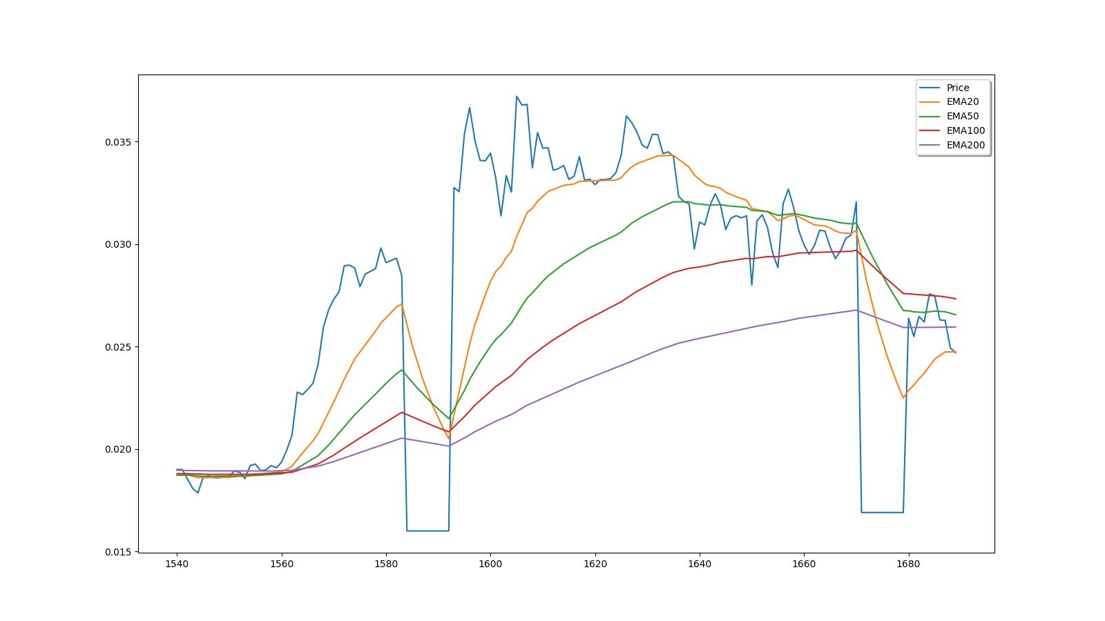 MAPS Exponential Moving Averages