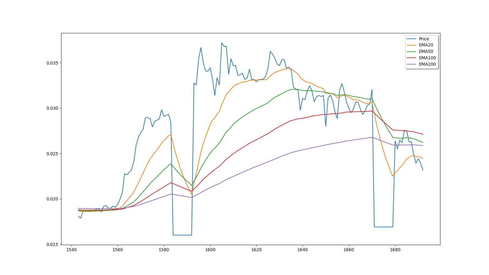 MAPS Exponential Moving Averages