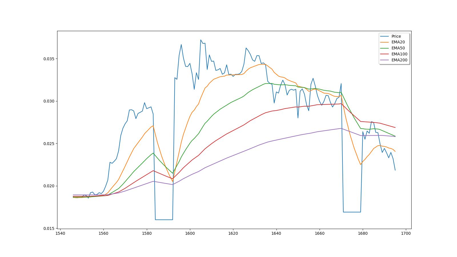 MAPS Exponential Moving Averages