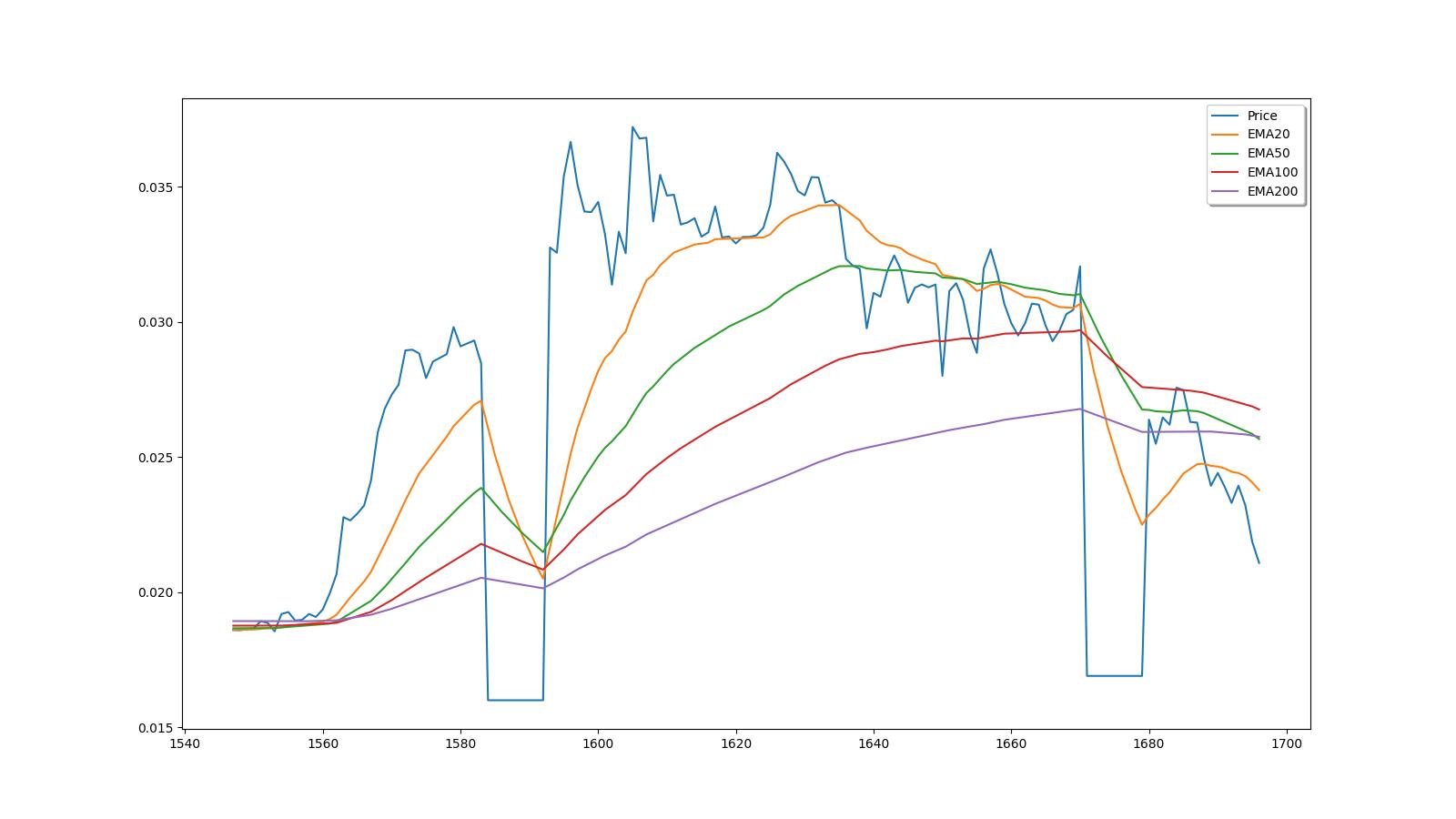 MAPS Exponential Moving Averages