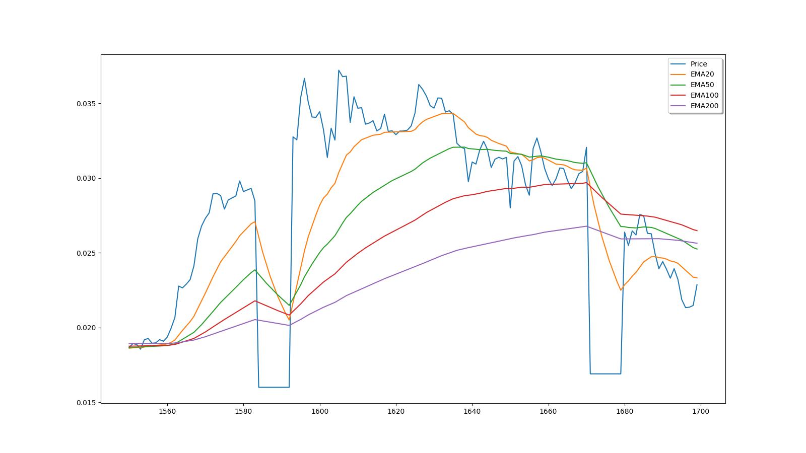 MAPS Exponential Moving Averages