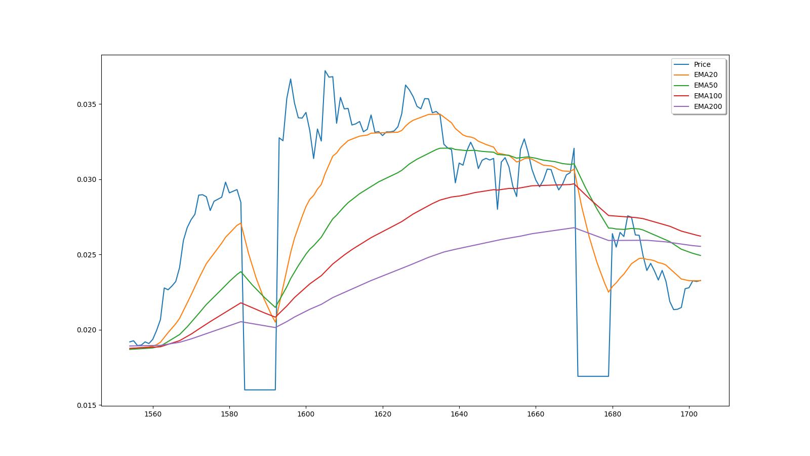 MAPS Exponential Moving Averages