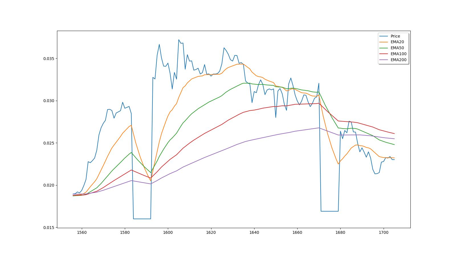 MAPS Exponential Moving Averages