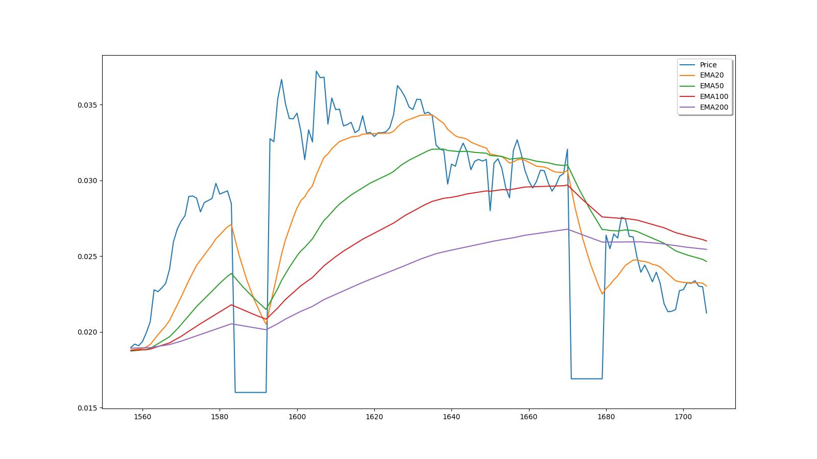 MAPS Exponential Moving Averages