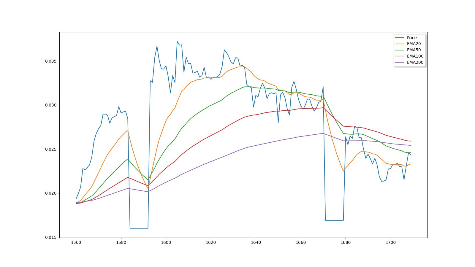 MAPS Exponential Moving Averages