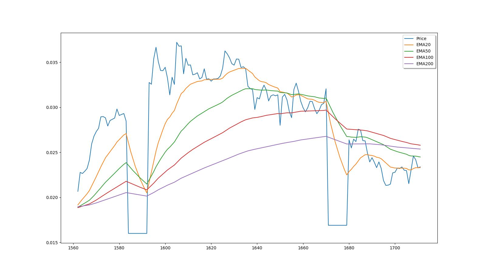 MAPS Exponential Moving Averages