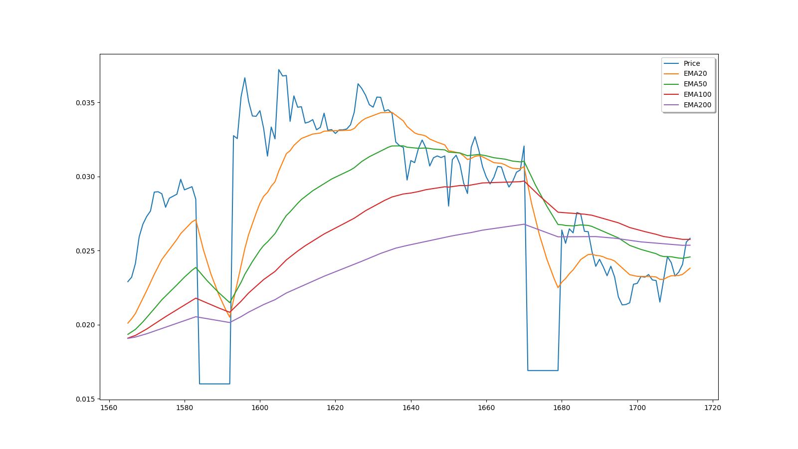 MAPS Exponential Moving Averages