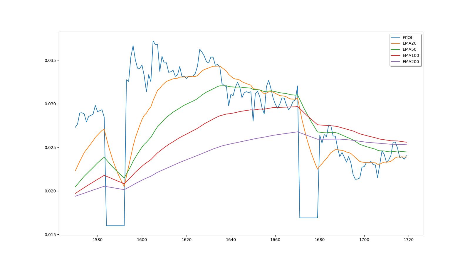MAPS Exponential Moving Averages