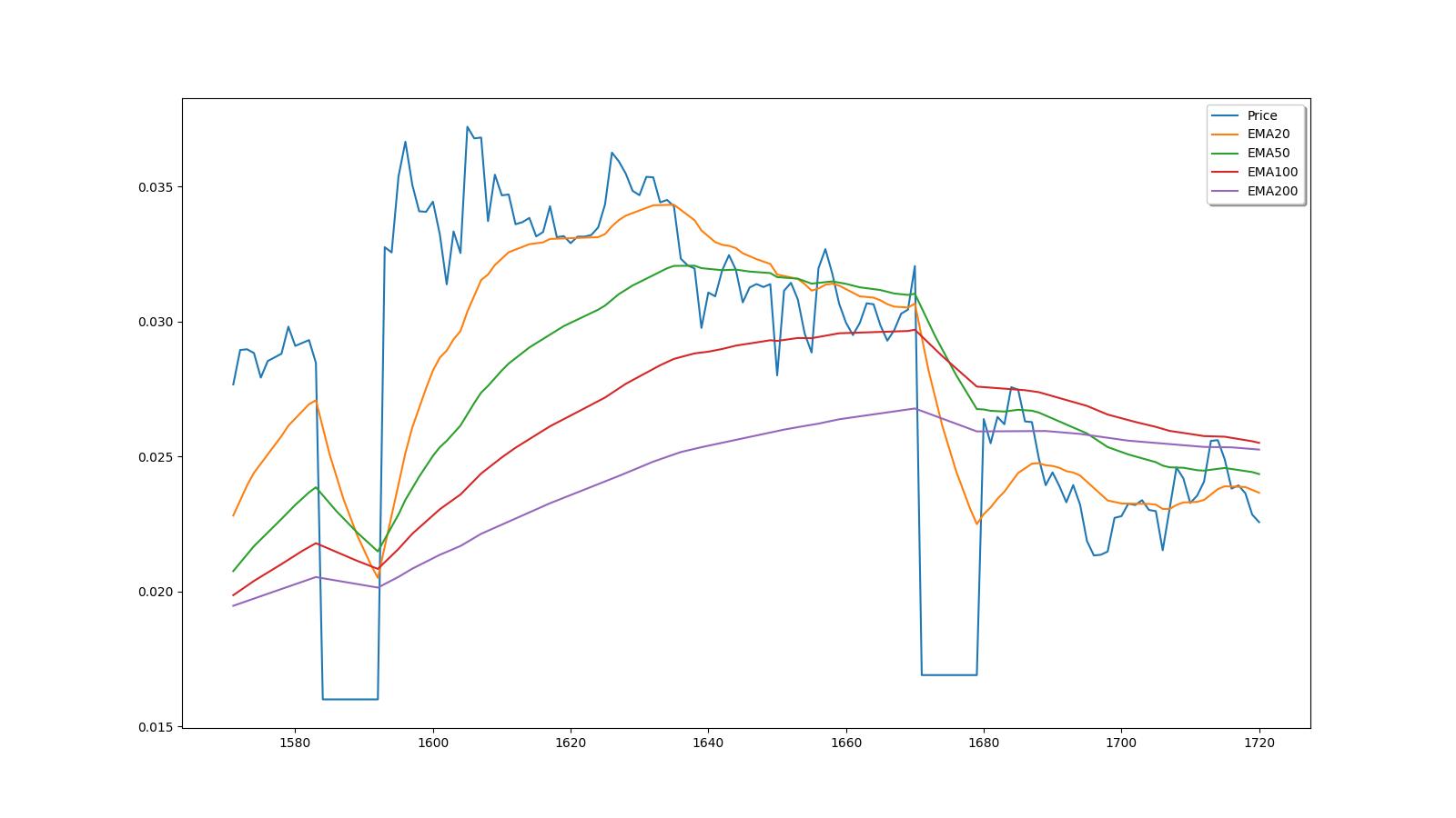 MAPS Exponential Moving Averages