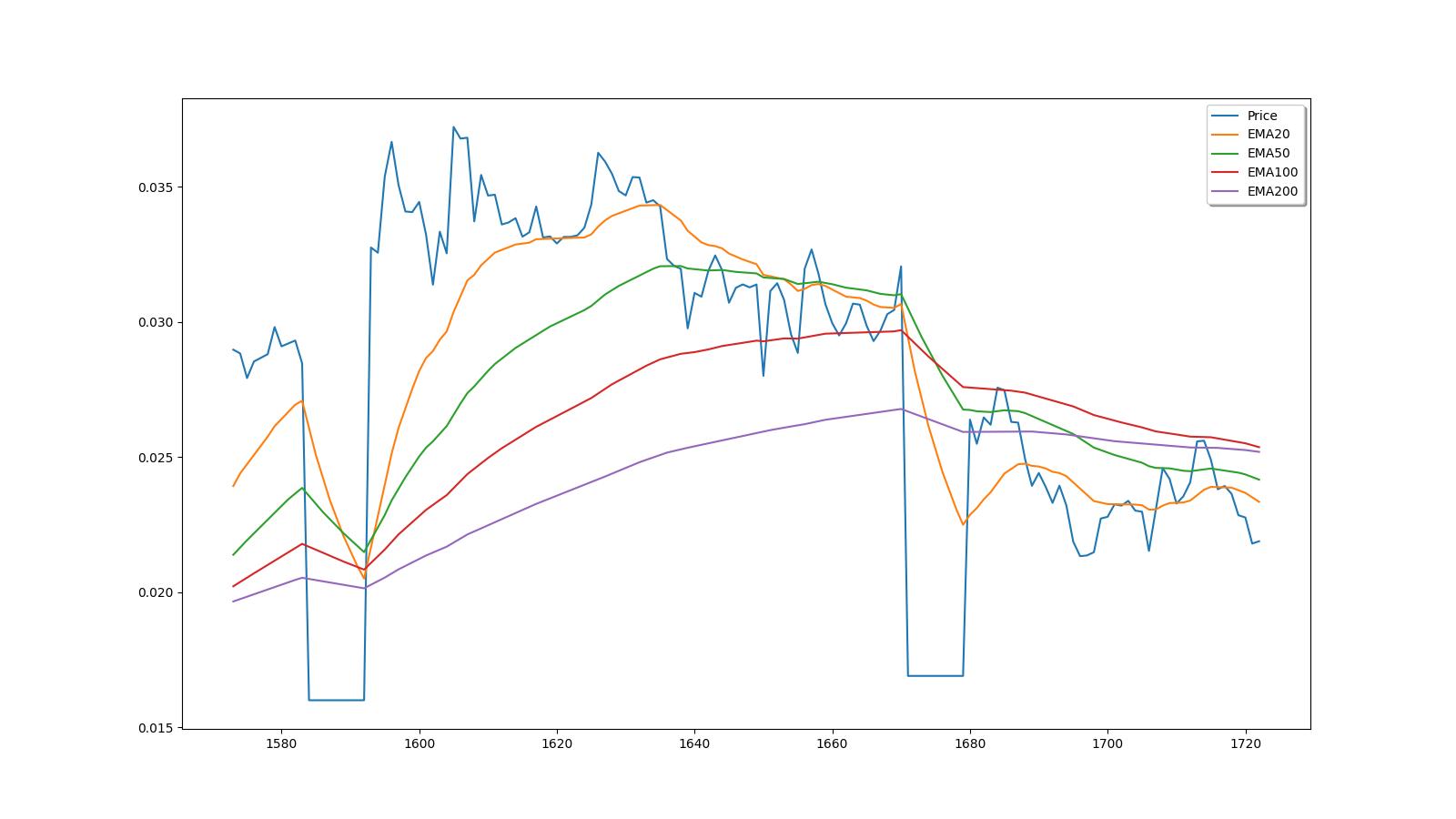 MAPS Exponential Moving Averages