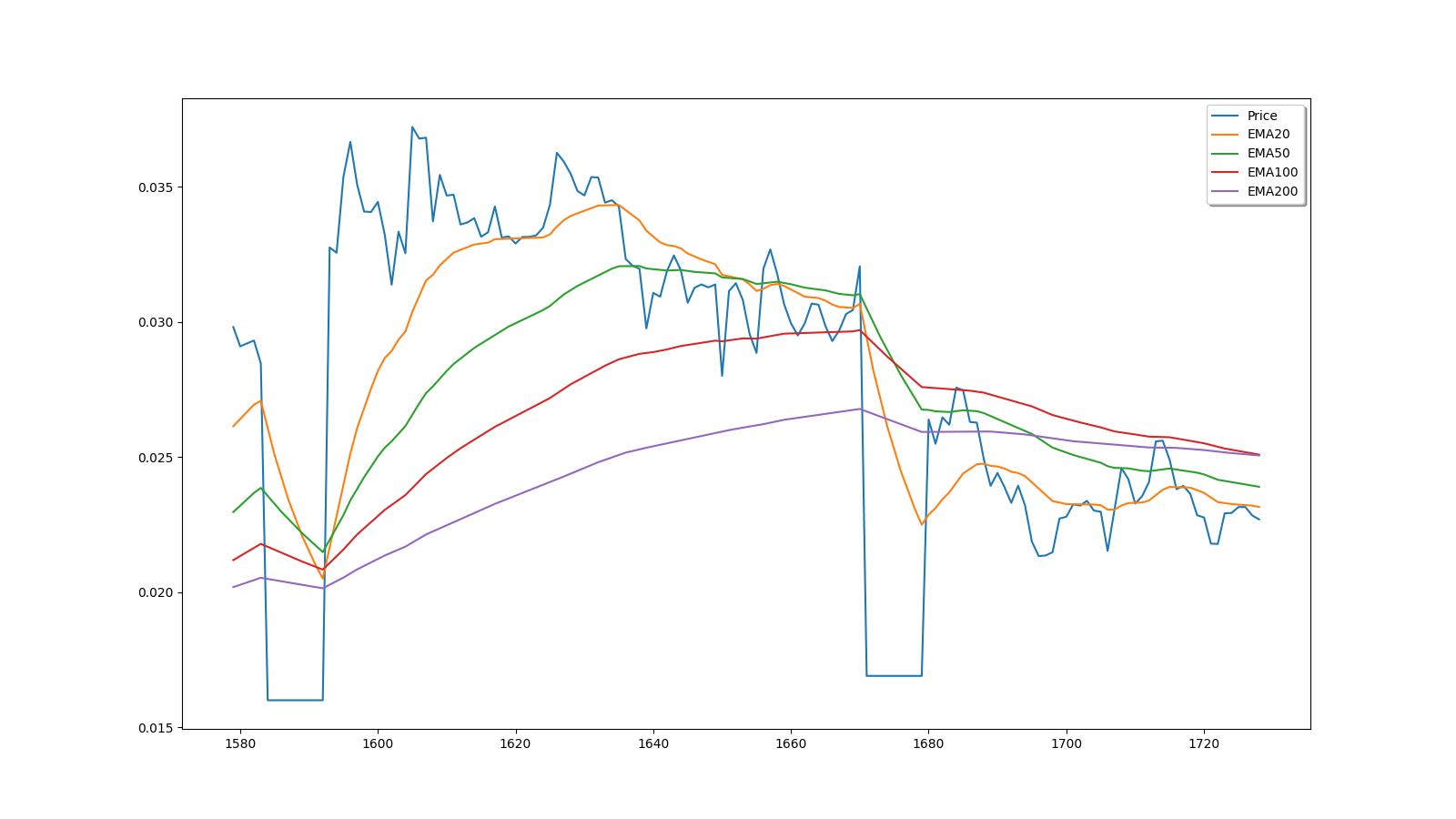 MAPS Exponential Moving Averages