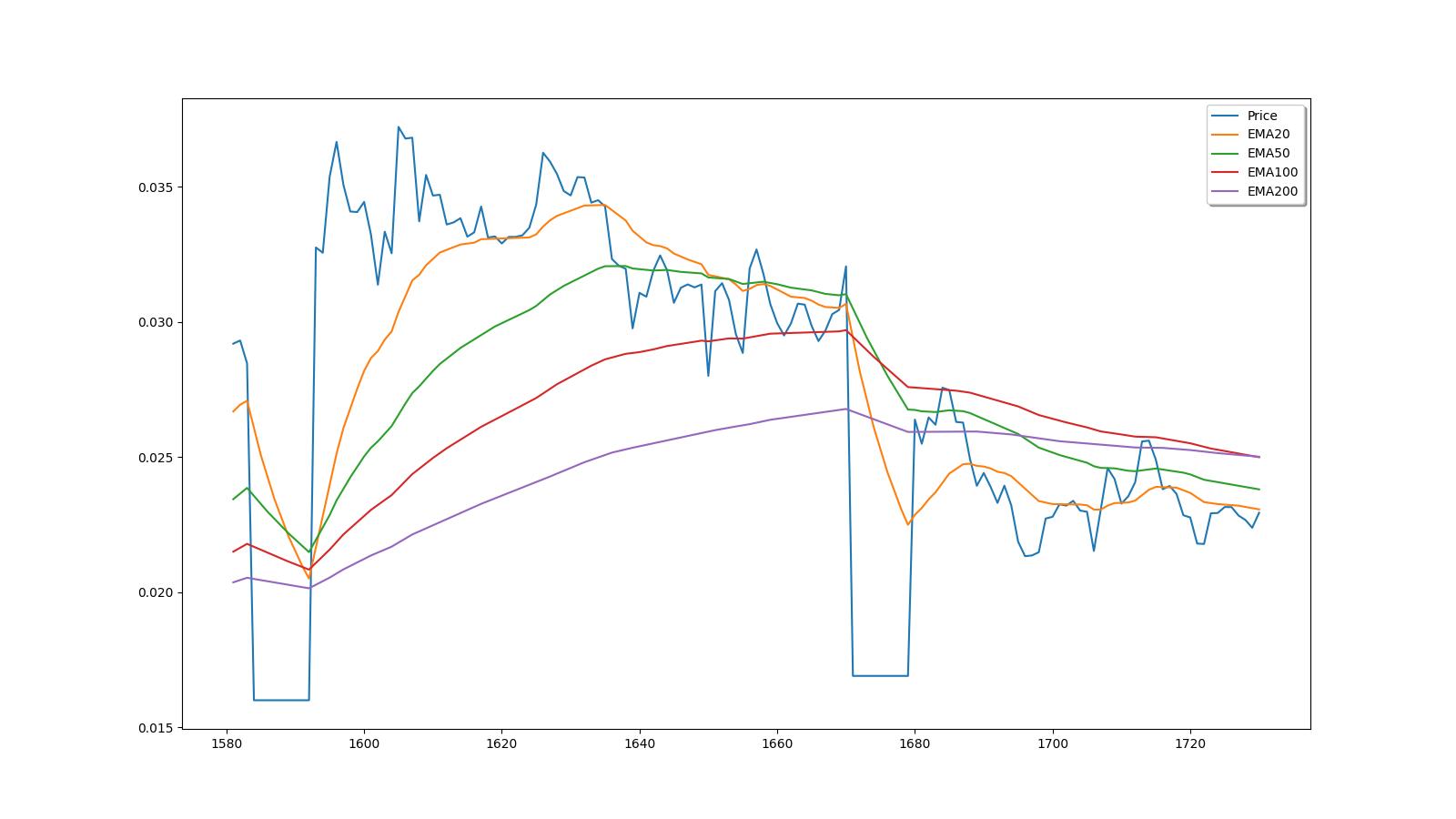 MAPS Exponential Moving Averages