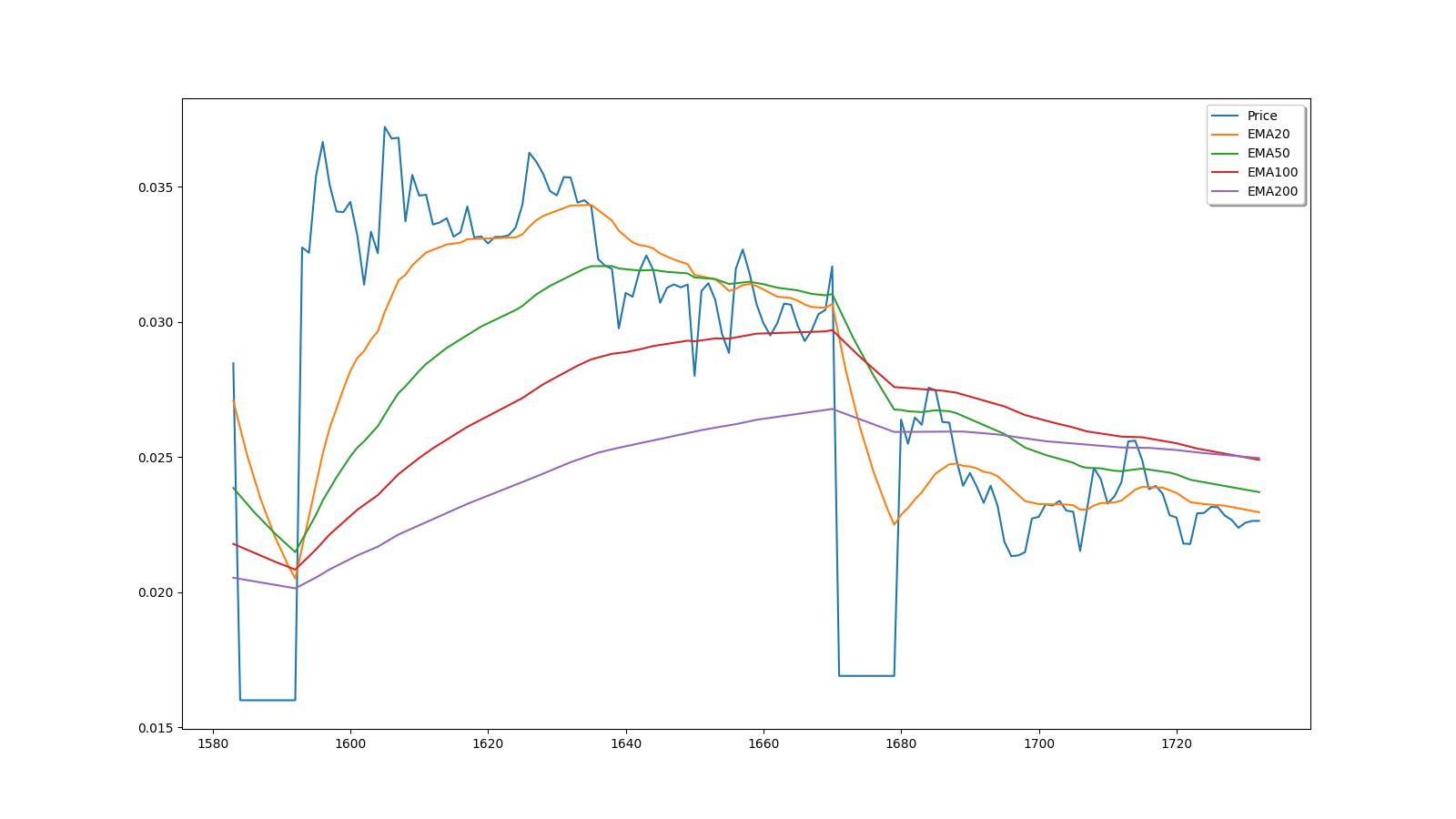 MAPS Exponential Moving Averages