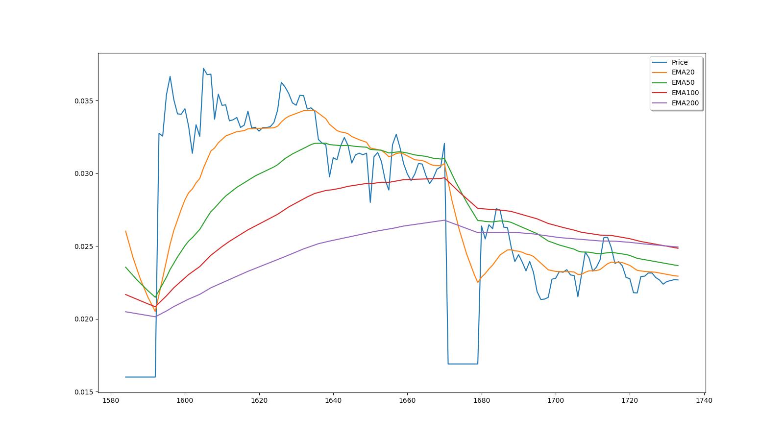 MAPS Exponential Moving Averages