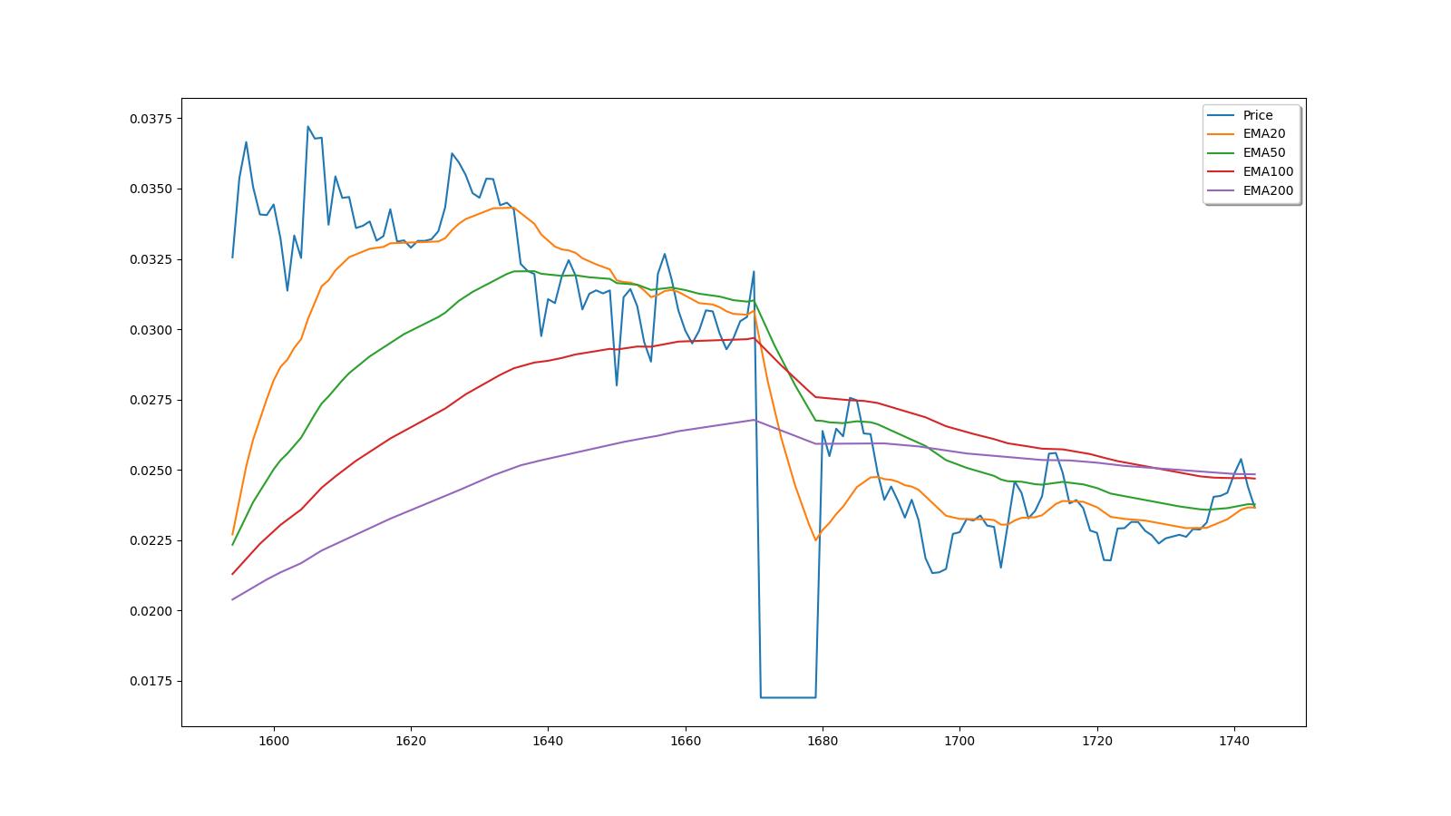 MAPS Exponential Moving Averages