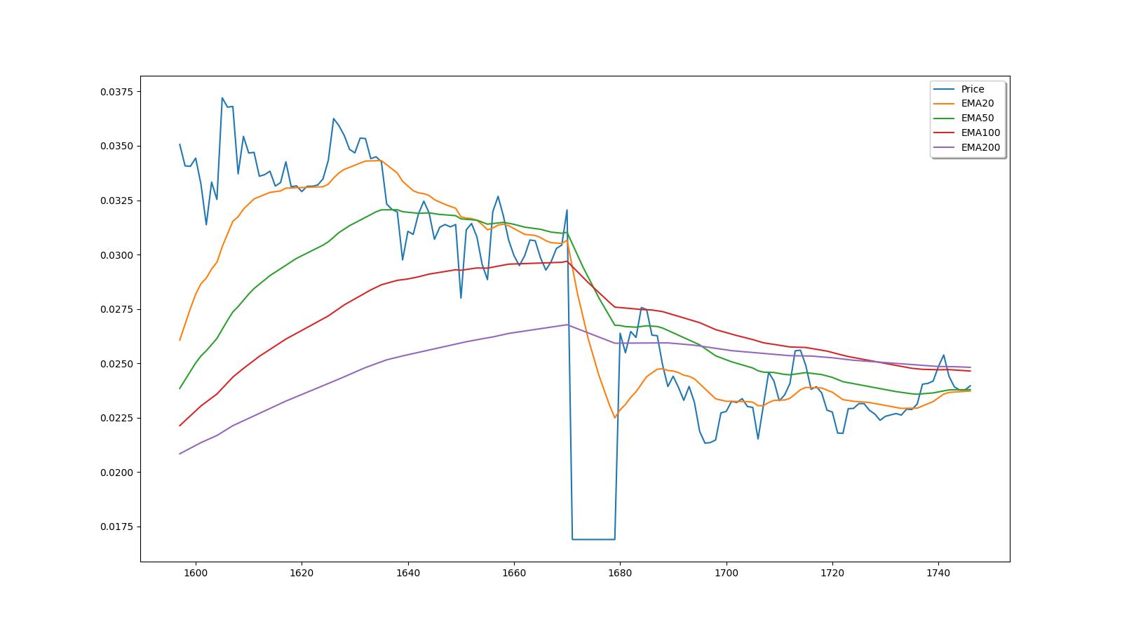 MAPS Exponential Moving Averages