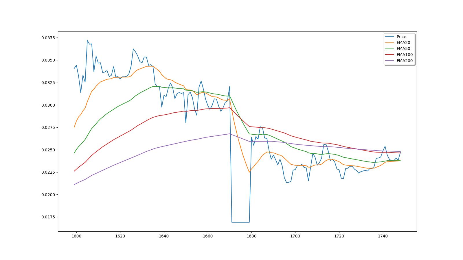 MAPS Exponential Moving Averages