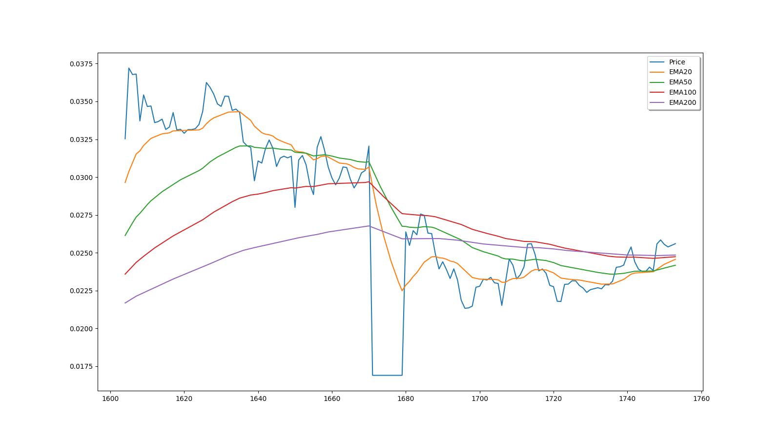 MAPS Exponential Moving Averages