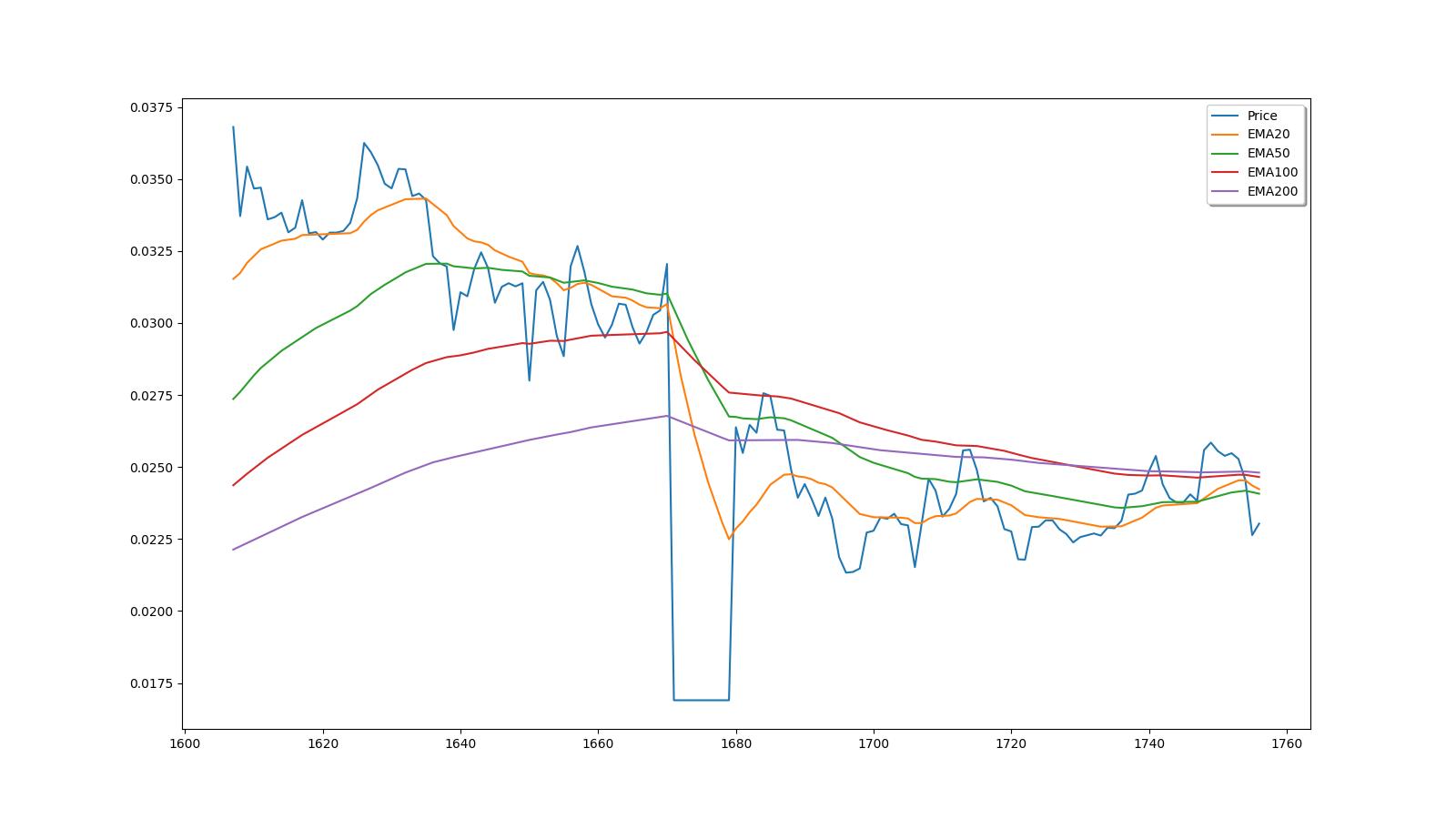 MAPS Exponential Moving Averages