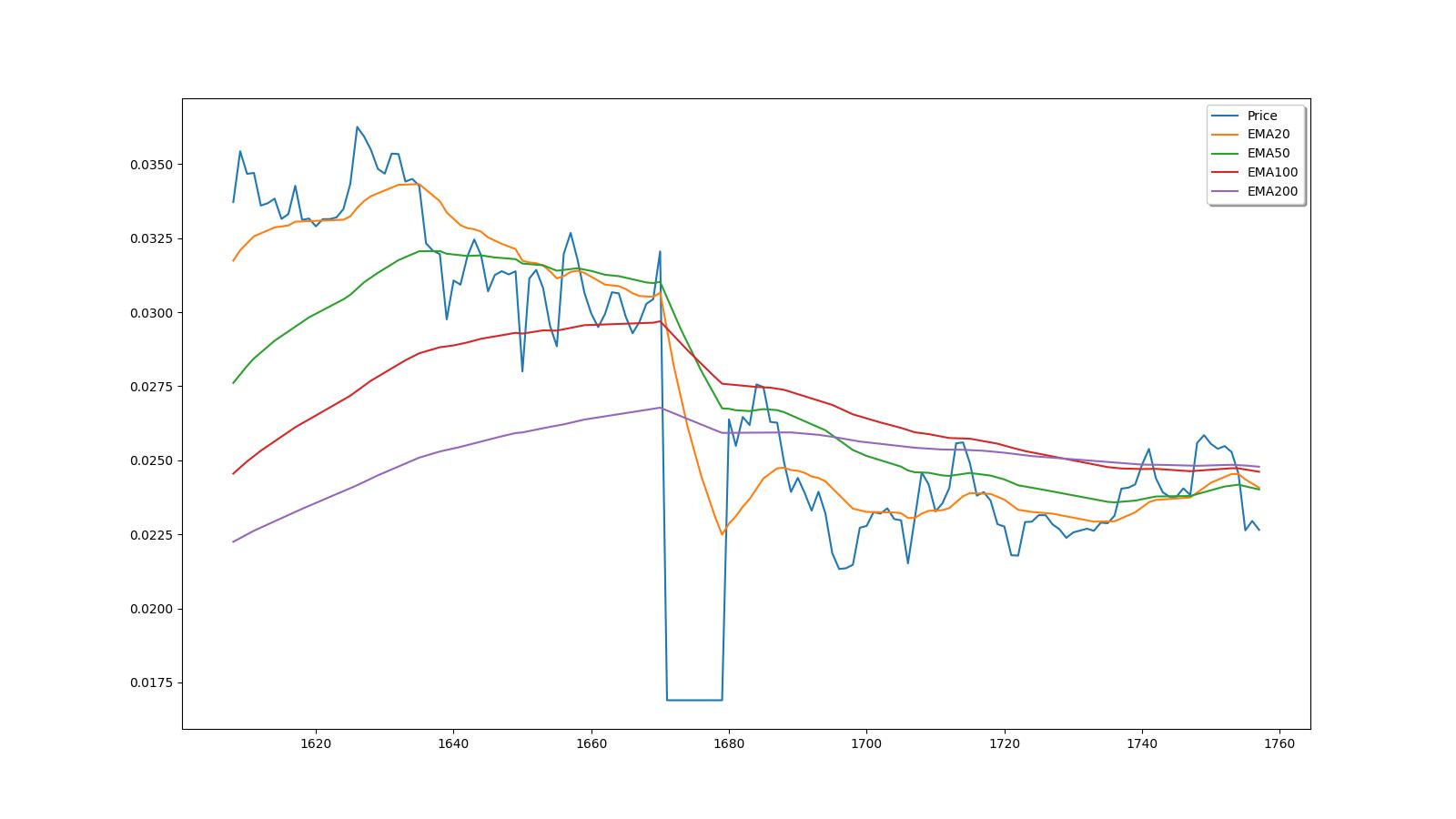 MAPS Exponential Moving Averages