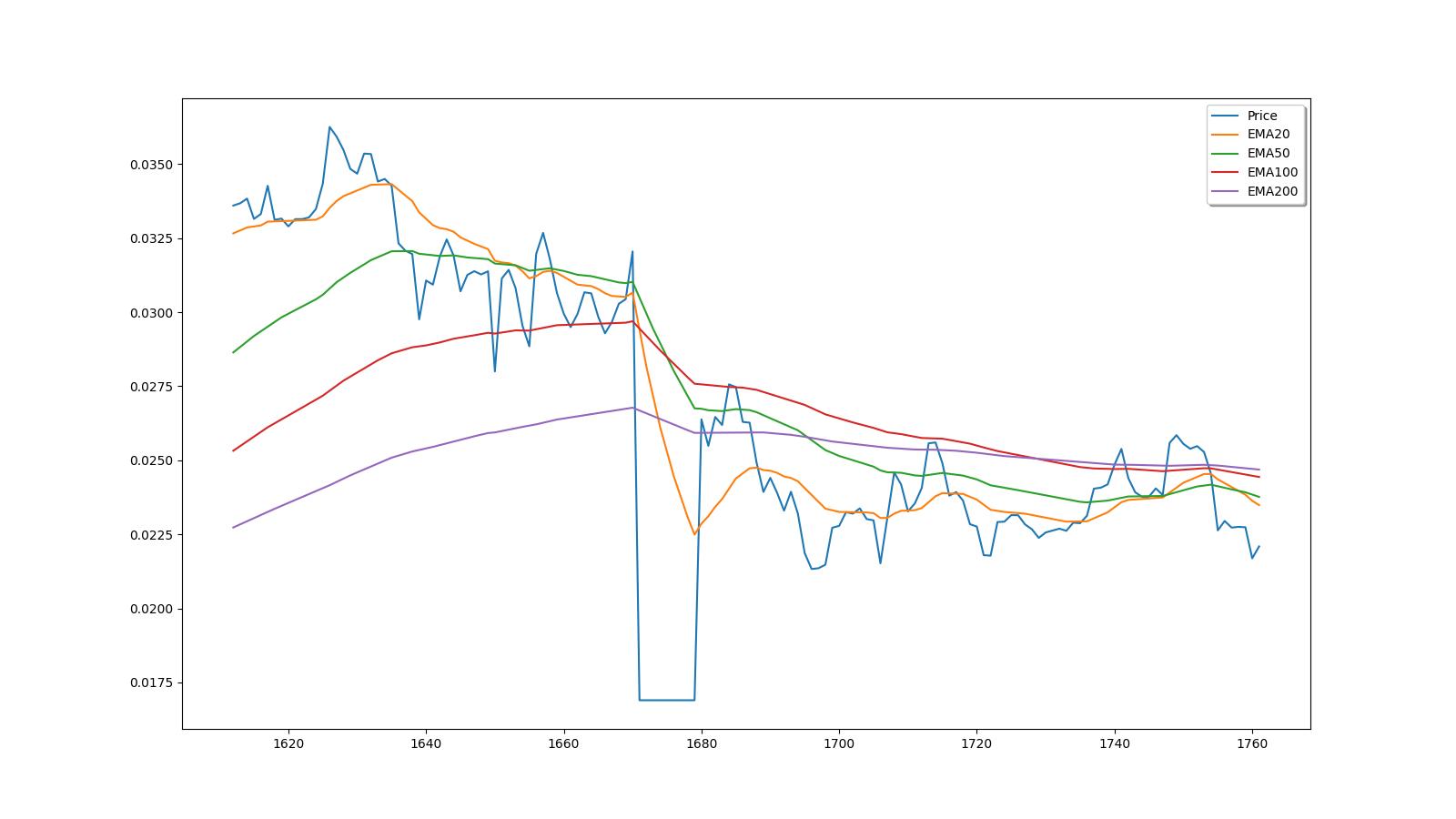 MAPS Exponential Moving Averages