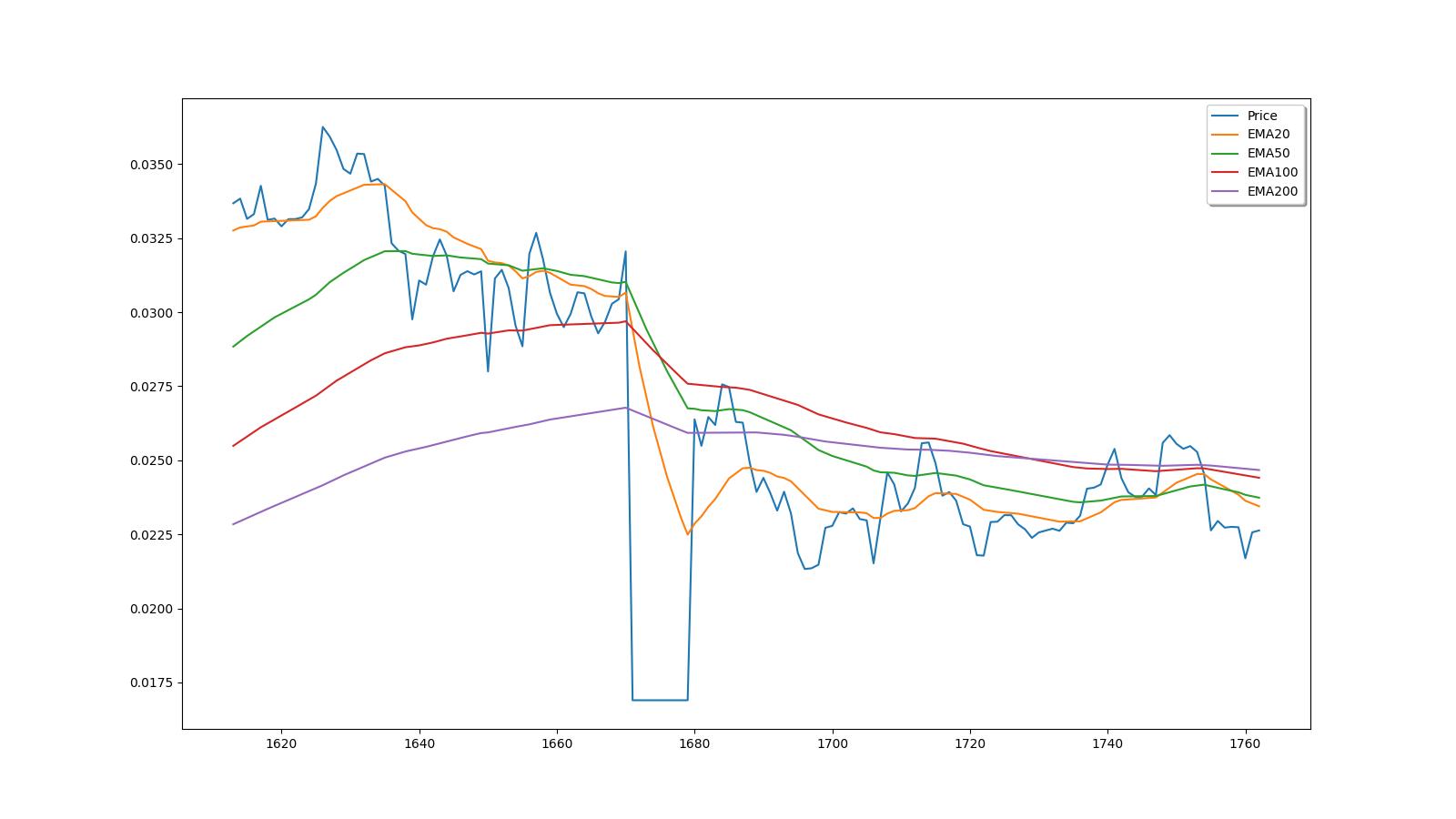 MAPS Exponential Moving Averages