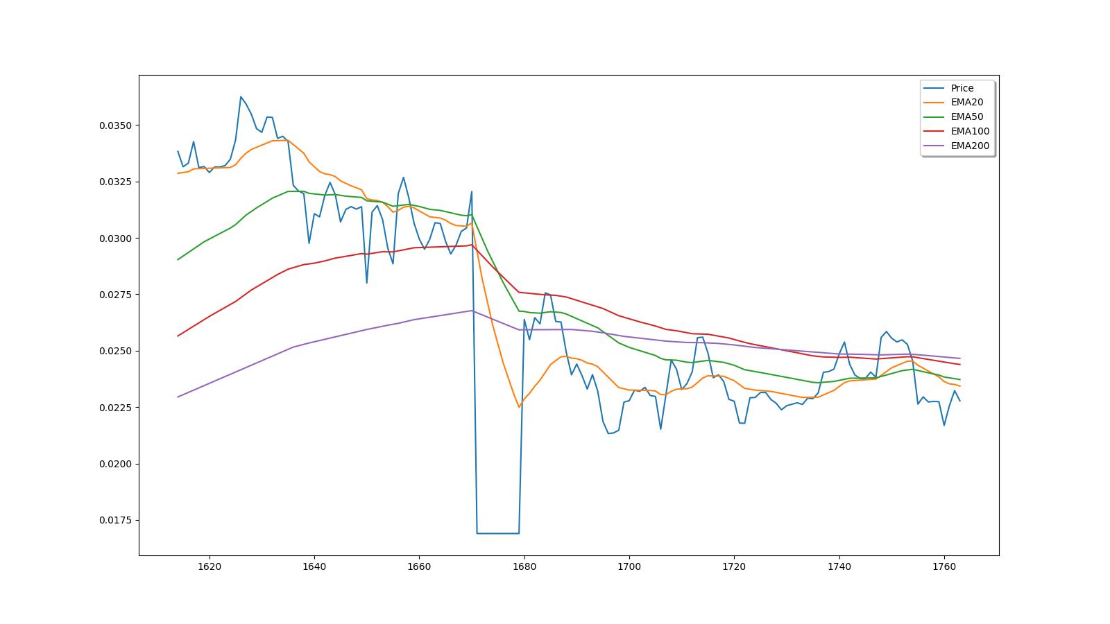 MAPS Exponential Moving Averages