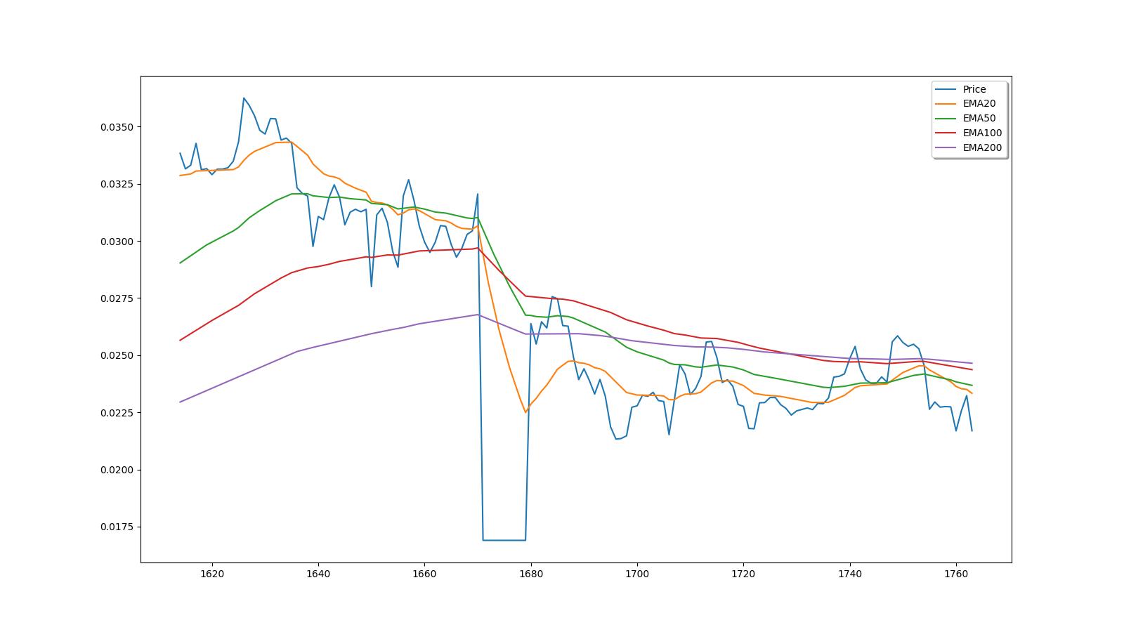 MAPS Exponential Moving Averages