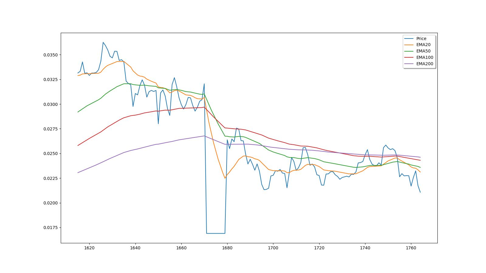 MAPS Exponential Moving Averages