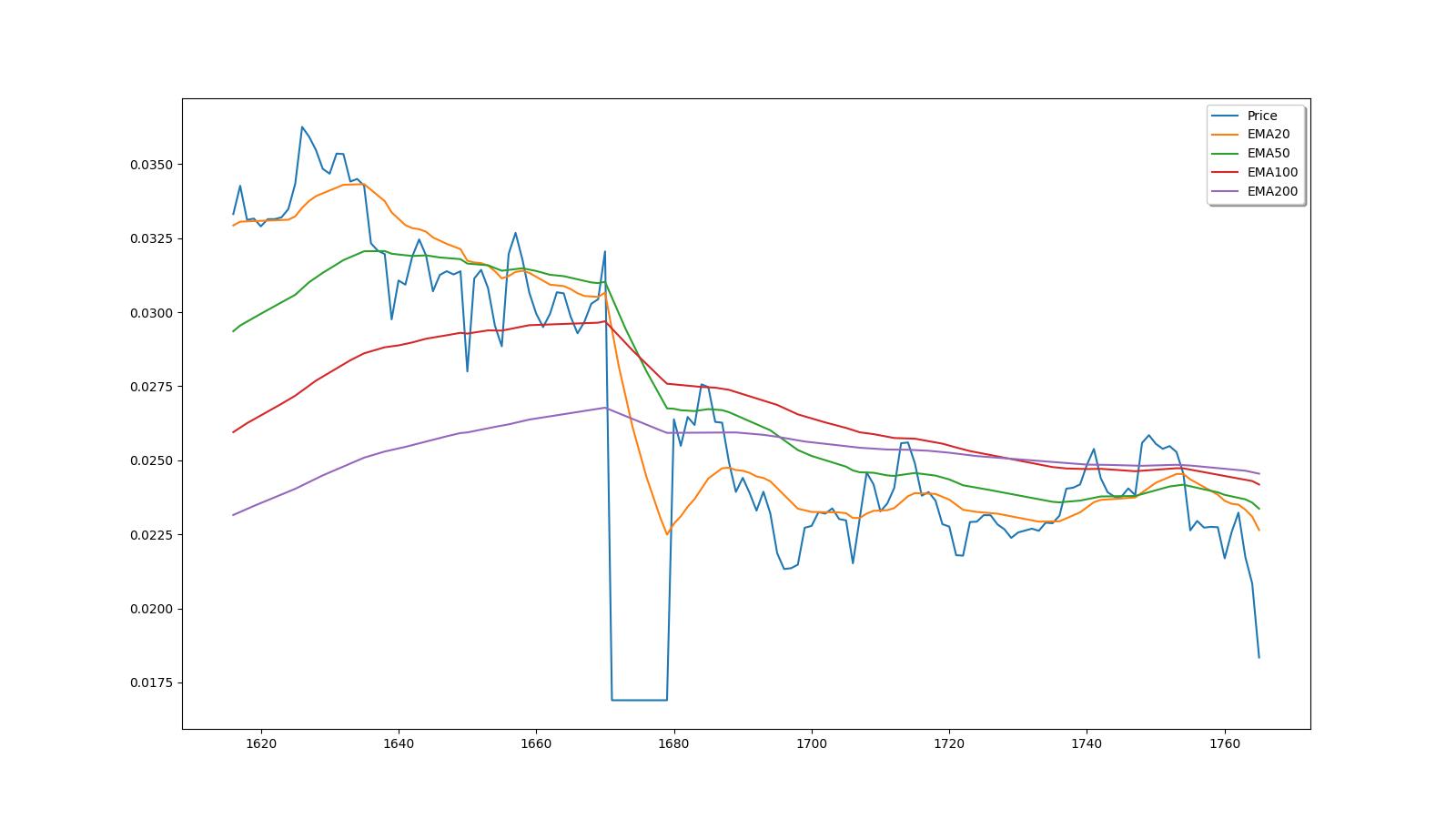 MAPS Exponential Moving Averages