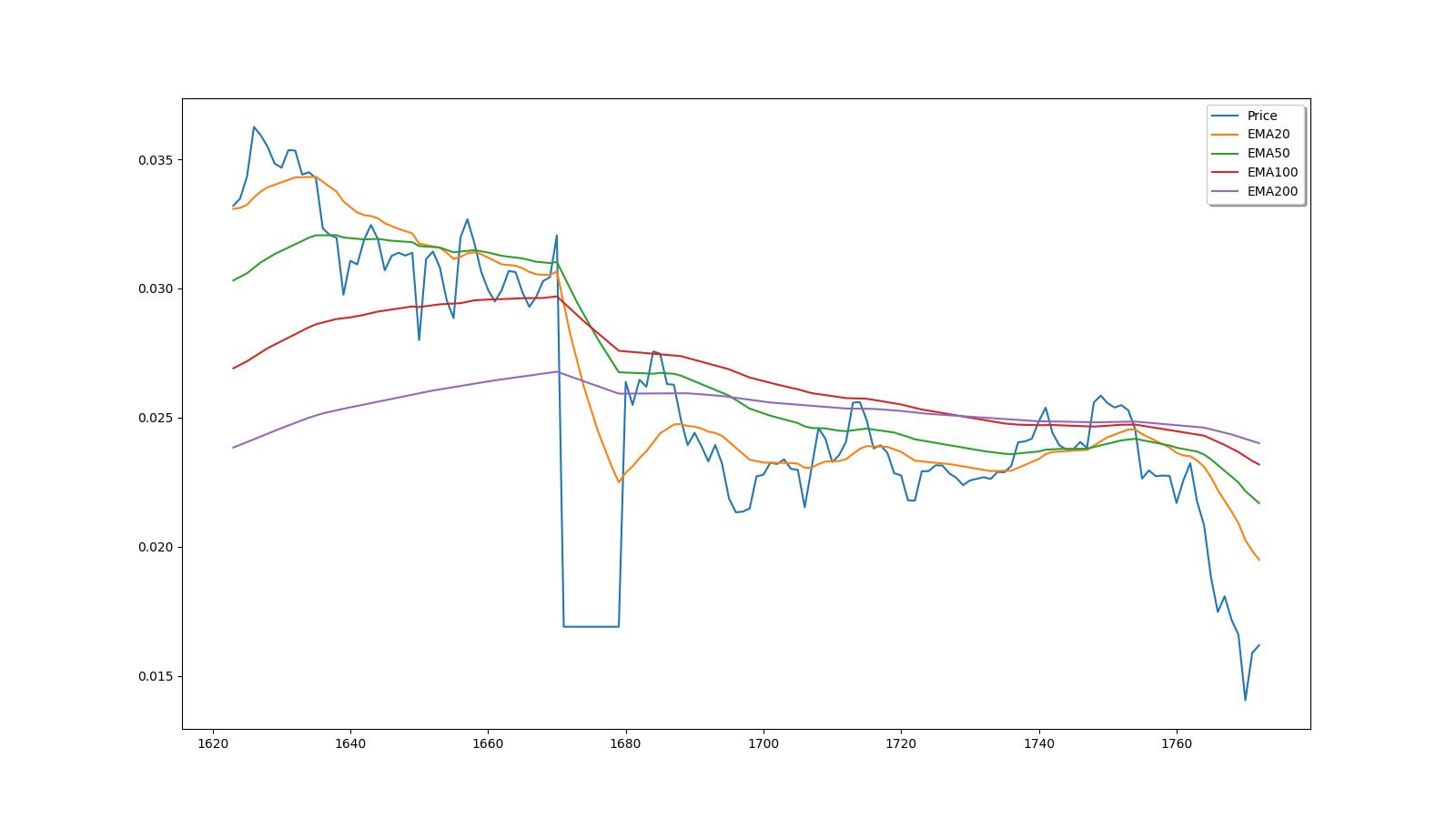 MAPS Exponential Moving Averages