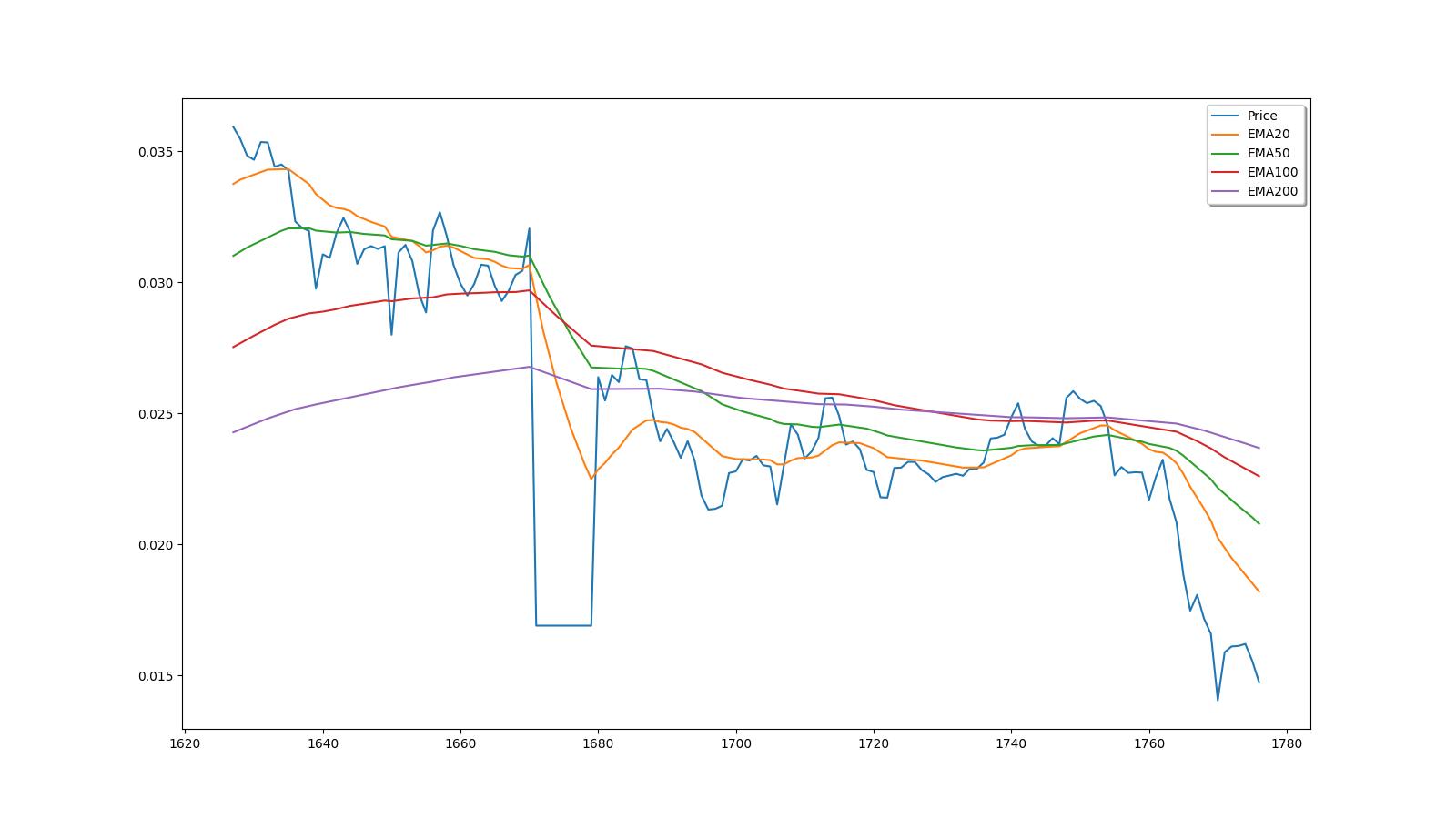 MAPS Exponential Moving Averages