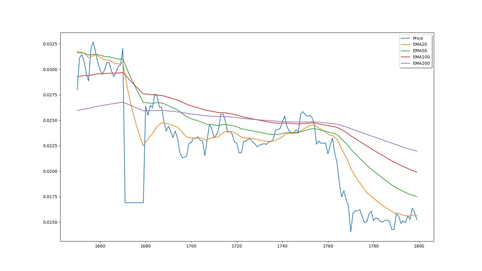 MAPS Exponential Moving Averages