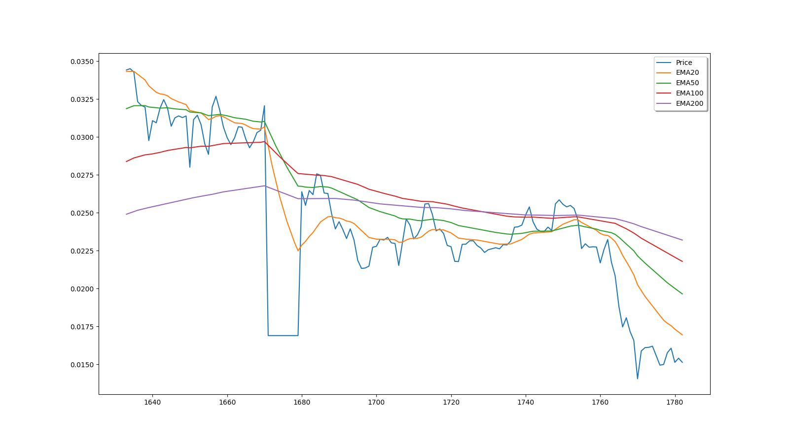 MAPS Exponential Moving Averages