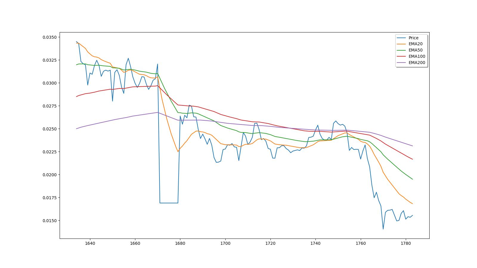 MAPS Exponential Moving Averages