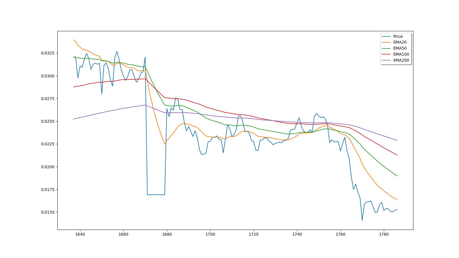 MAPS Exponential Moving Averages