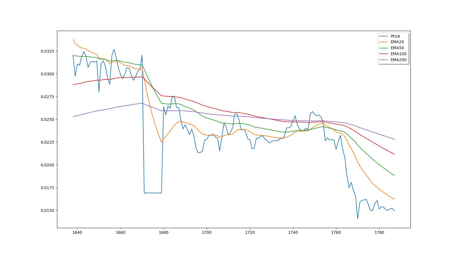 MAPS Exponential Moving Averages