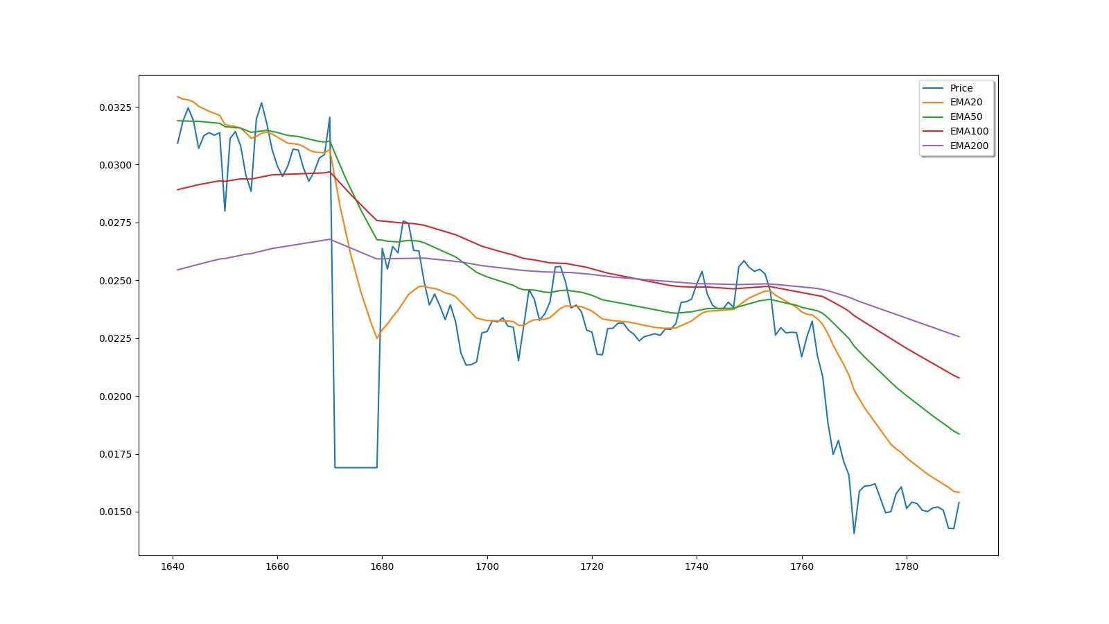 MAPS Exponential Moving Averages