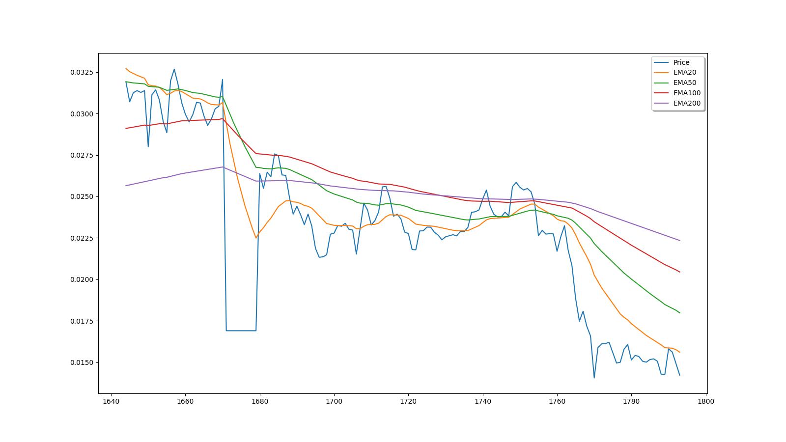 MAPS Exponential Moving Averages