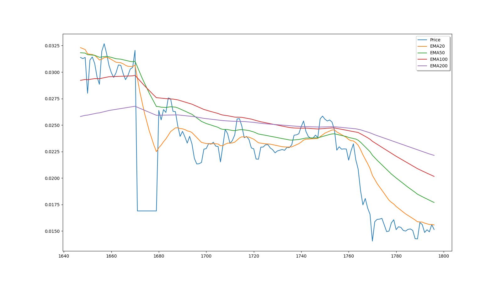 MAPS Exponential Moving Averages